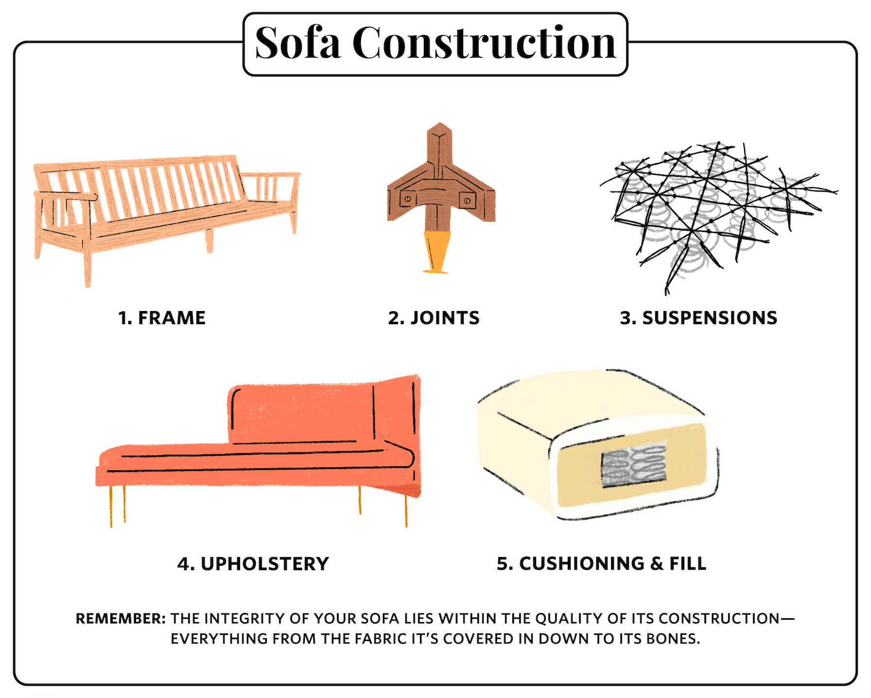 Understanding sofa construction: Frames, suspension, and filling ...